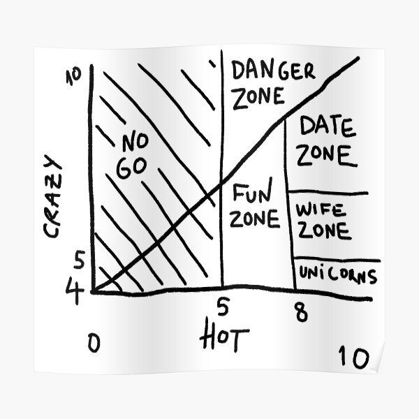 "Crazy / Hot Chart" Poster for Sale by Retro-Freak | Redbubble
