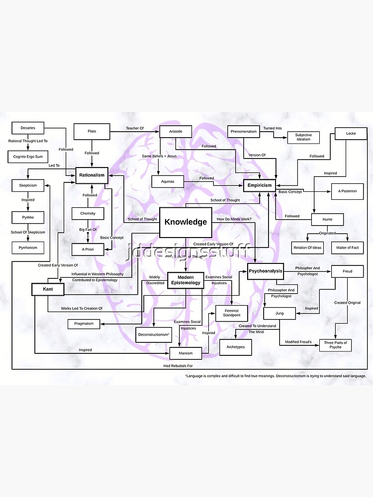 "Philosophy Knowledge" Poster for Sale by jddesignsstuff | Redbubble