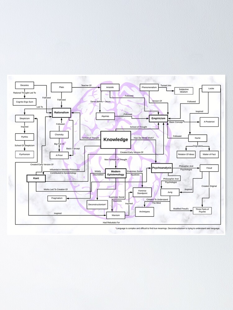 "Philosophy Knowledge" Poster for Sale by jddesignsstuff | Redbubble