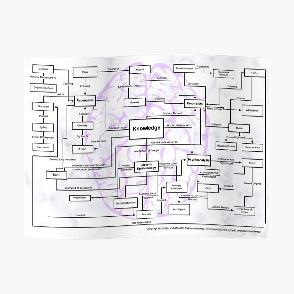 "Philosophy Knowledge" Poster for Sale by jddesignsstuff | Redbubble