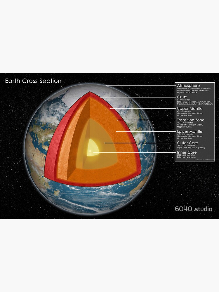 "Earth - Cross Section" Poster by adorman | Redbubble