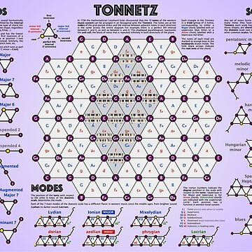 "Tonnetz: a visual representation of chords and scales" Poster for Sale ...