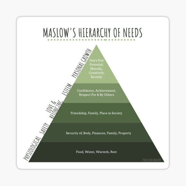 "Maslows Hierarchy of Needs in Green" Sticker for Sale by ...