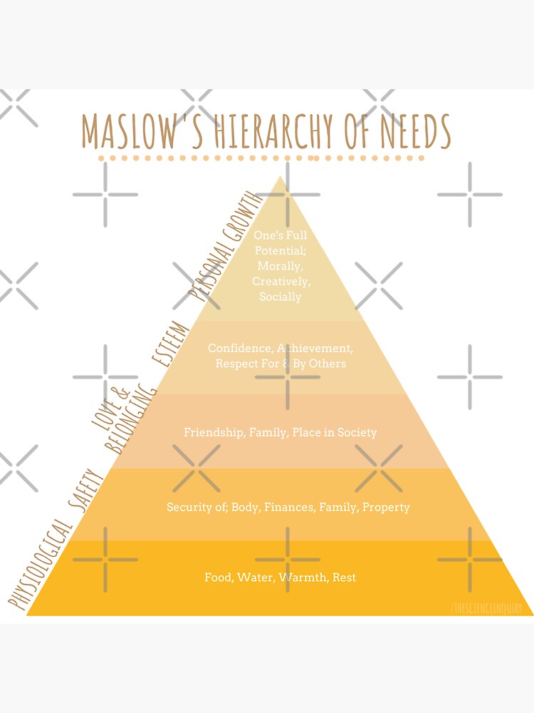 "Maslows Hierarchy of Needs in Yellow" Sticker for Sale by ...
