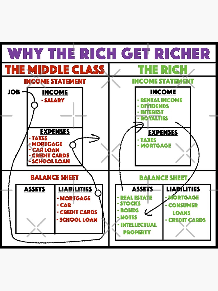 "Why The Rich Get Richer - Rich Dad Poor Dad " Poster for Sale by ...