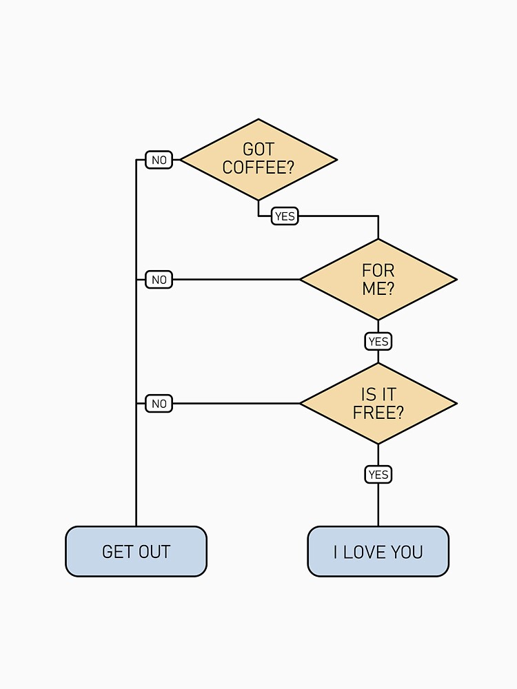 "Got Coffee Flowchart" T-shirt for Sale by FerdieQO | Redbubble ...