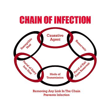 "Infection Control - Chain of Infection" Poster for Sale by ecosimon ...
