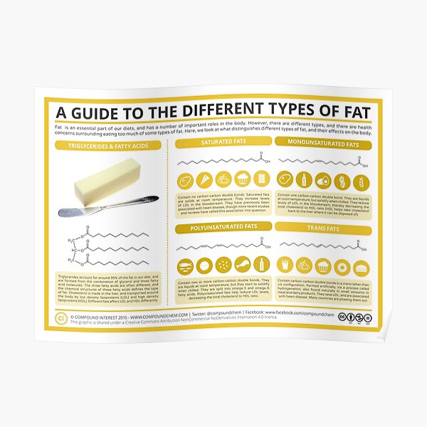 "A Guide to Different Types of Fat" Poster for Sale by Compound ...