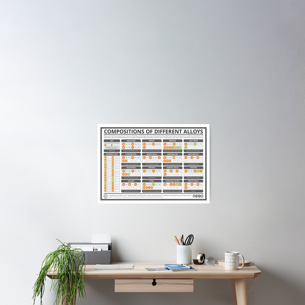 "The Compositions of Metal Alloys" Poster for Sale by compoundchem ...