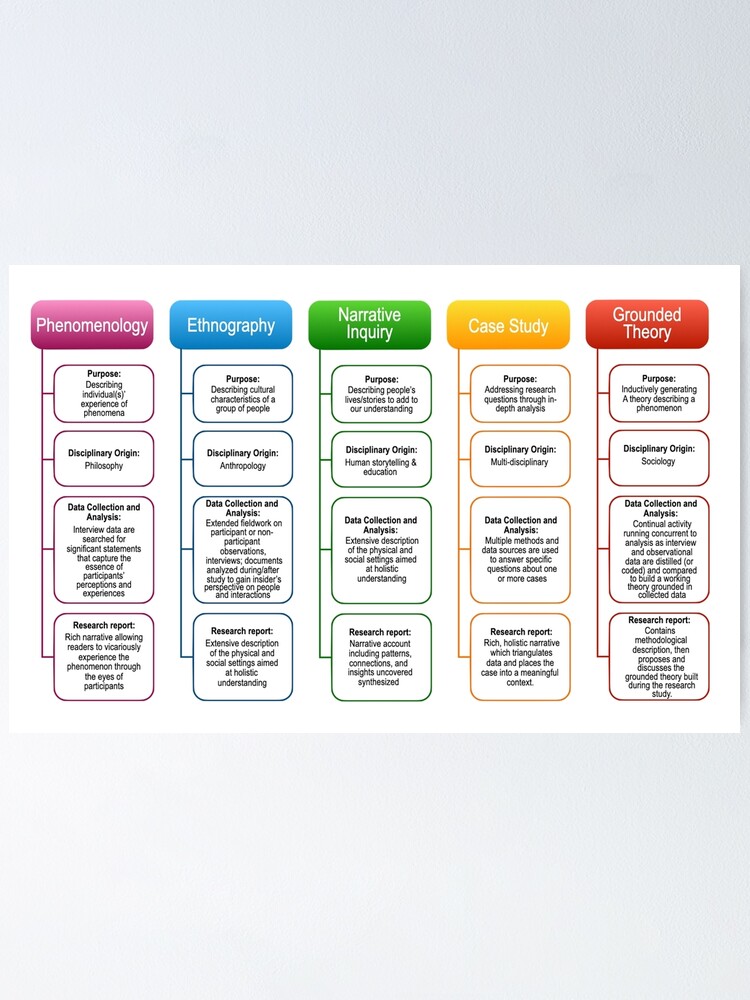 "Qualitative Research Frameworks" Poster by Bododobird | Redbubble