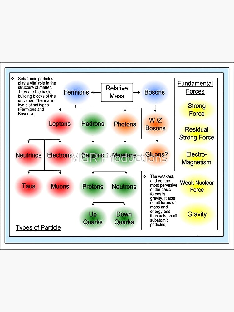 "A Poster of Particle Physics" Poster for Sale by Quatrosales | Redbubble