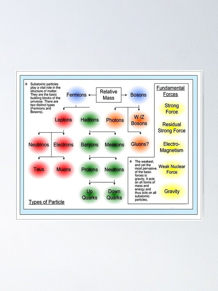 "A Poster of Particle Physics" Poster for Sale by Quatrosales | Redbubble
