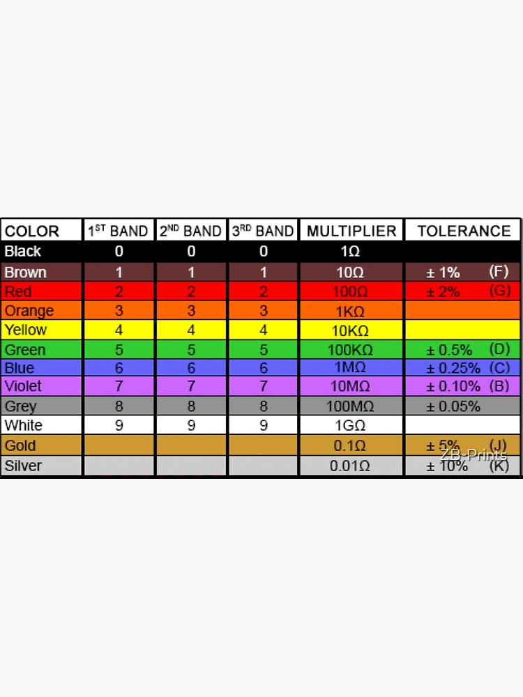 "Resistor Colour Chart" Poster for Sale by ZB-Prints | Redbubble