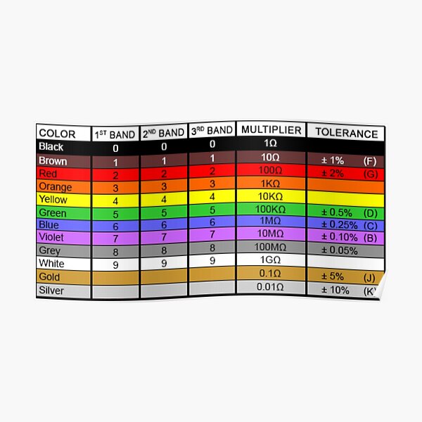 "Resistor Colour Chart" Poster for Sale by ZB-Prints | Redbubble