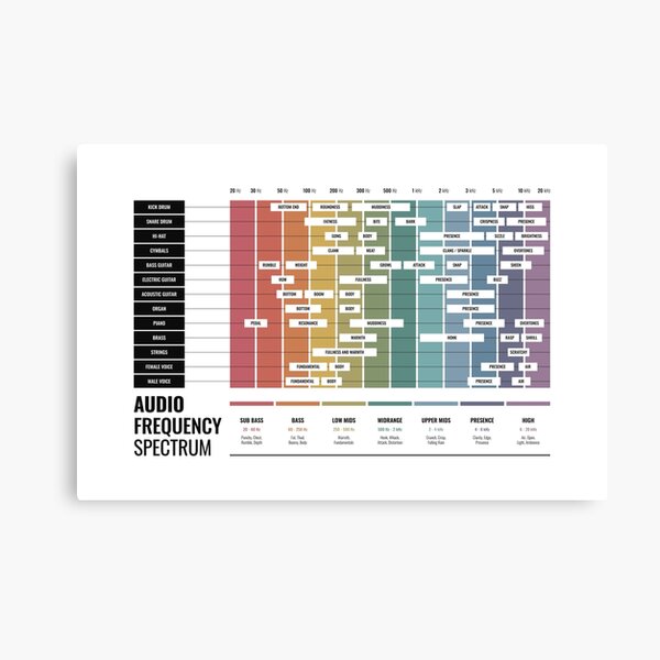 "Audio Frequency Spectrum Chart" Canvas Print for Sale by pennyandhorse ...