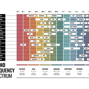 "Audio Frequency Spectrum Chart" Poster for Sale by pennyandhorse ...
