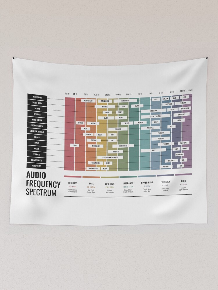 Frequency Chart Poster Spectrum Frequency Chart