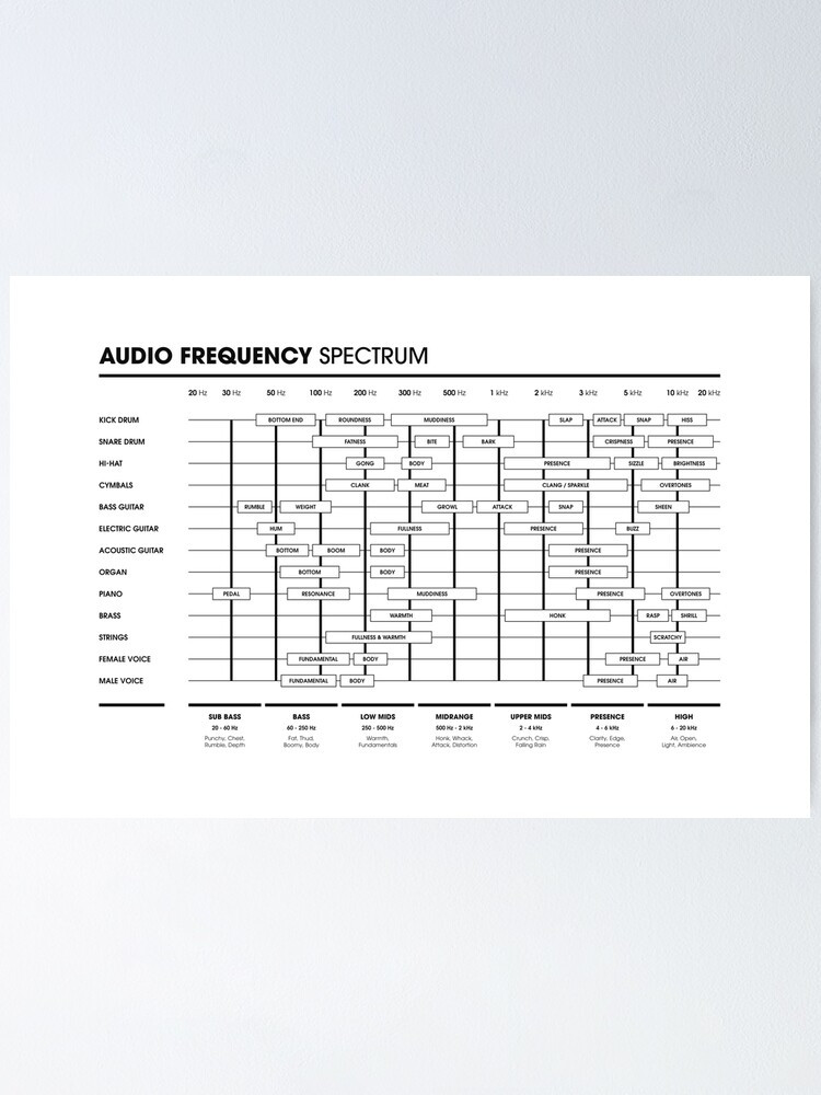 "EQ Cheat Sheet - Audio Frequency Spectrum" Poster for Sale by ...