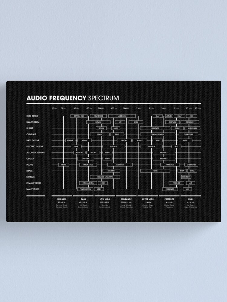 "Audio Frequency Spectrum - EQ Cheat Sheet" Canvas Print by ...