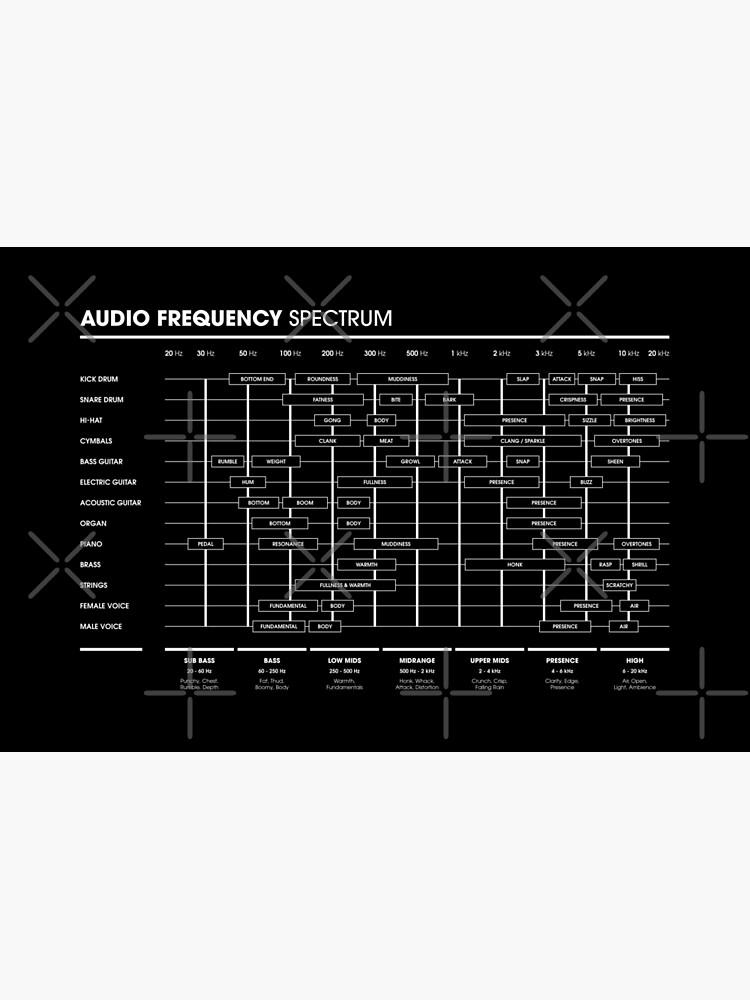 "Audio Frequency Spectrum - EQ Cheat Sheet" Poster for Sale by ...