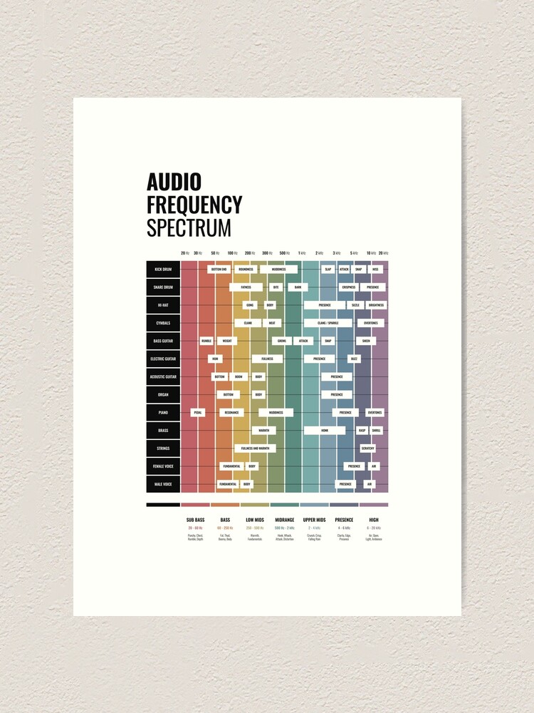 "Audio Frequency Spectrum Cheat Sheet" Art Print for Sale by ...