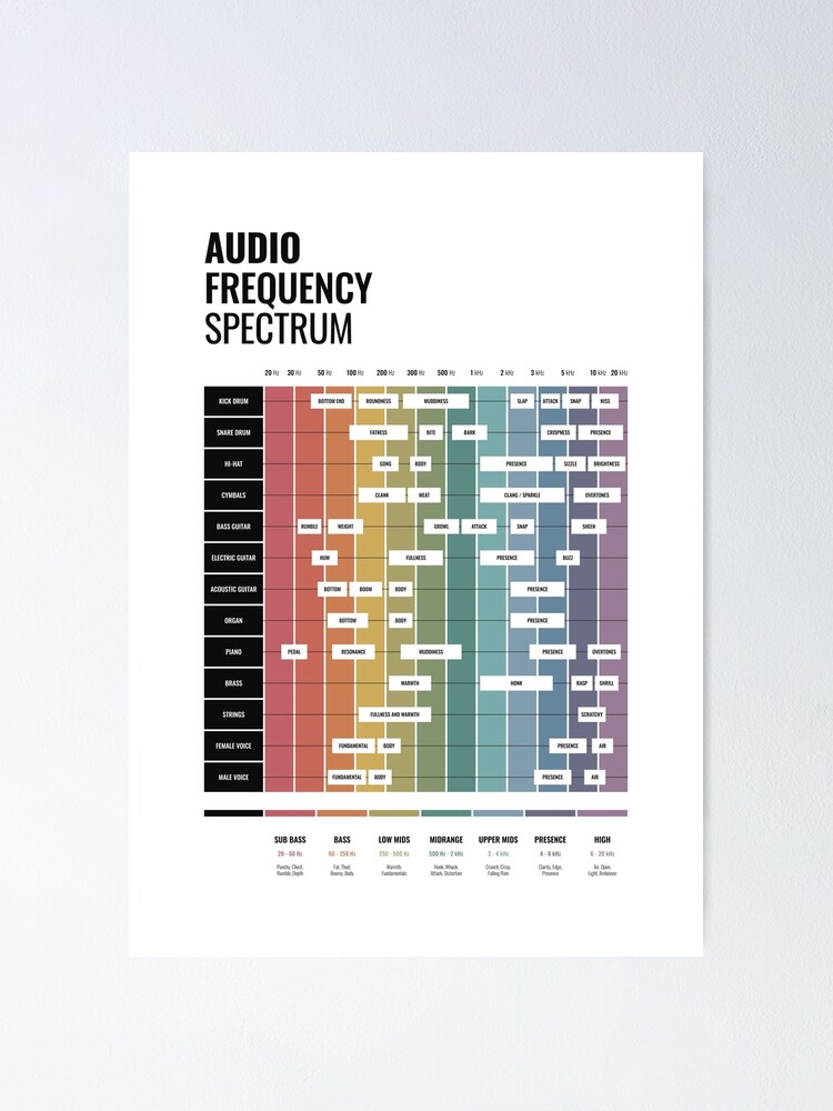 "Audio Frequency Spectrum Cheat Sheet" Poster for Sale by pennyandhorse ...