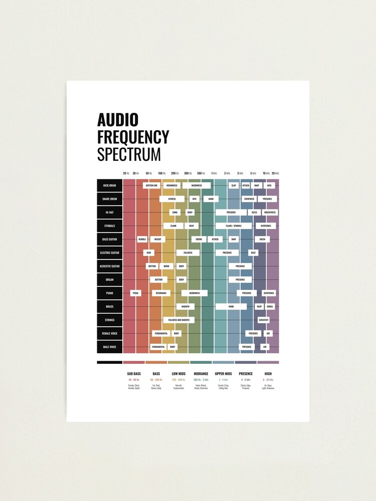 "Audio Frequency Spectrum Cheat Sheet" Photographic Print for Sale by ...