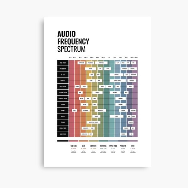 "Audio Frequency Spectrum Cheat Sheet" Canvas Print for Sale by ...