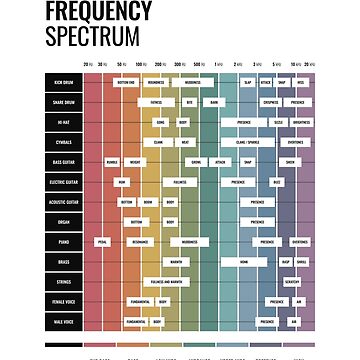 "Audio Frequency Spectrum Cheat Sheet" Poster for Sale by pennyandhorse ...