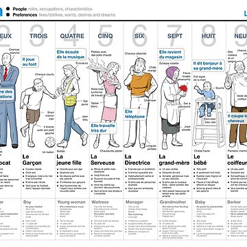 "Learn French - People and Preferences" Poster for Sale by linguaposta ...