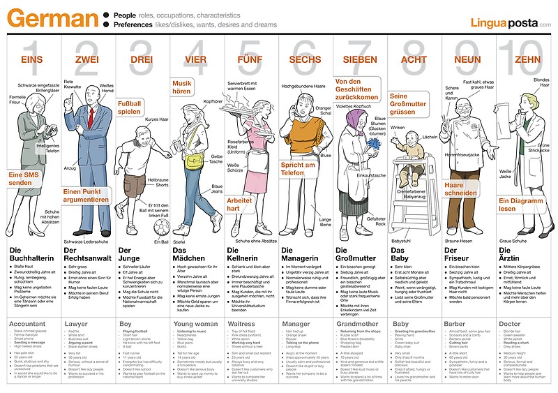 "Learn German - People and Preferences" by linguaposta | Redbubble