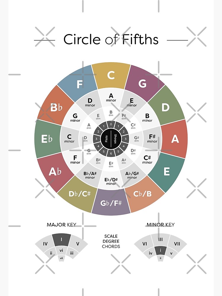 "Circle of Fifths - Music Theory Poster" Poster for Sale by ...