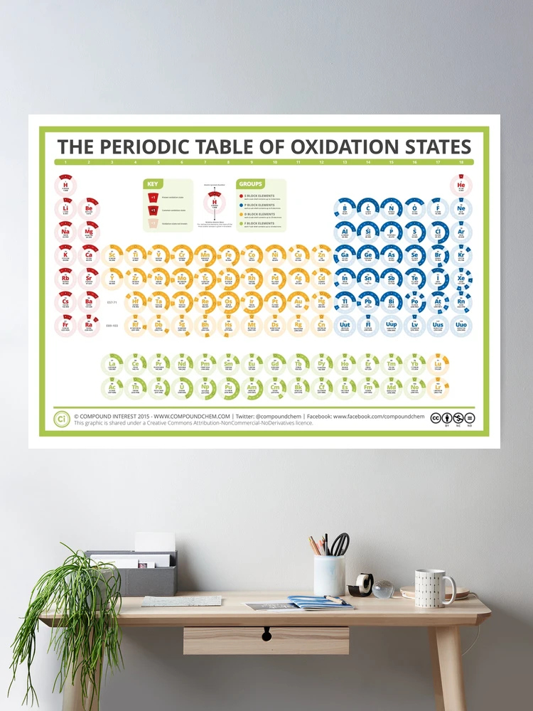 Periodic Table With Oxidation Levels