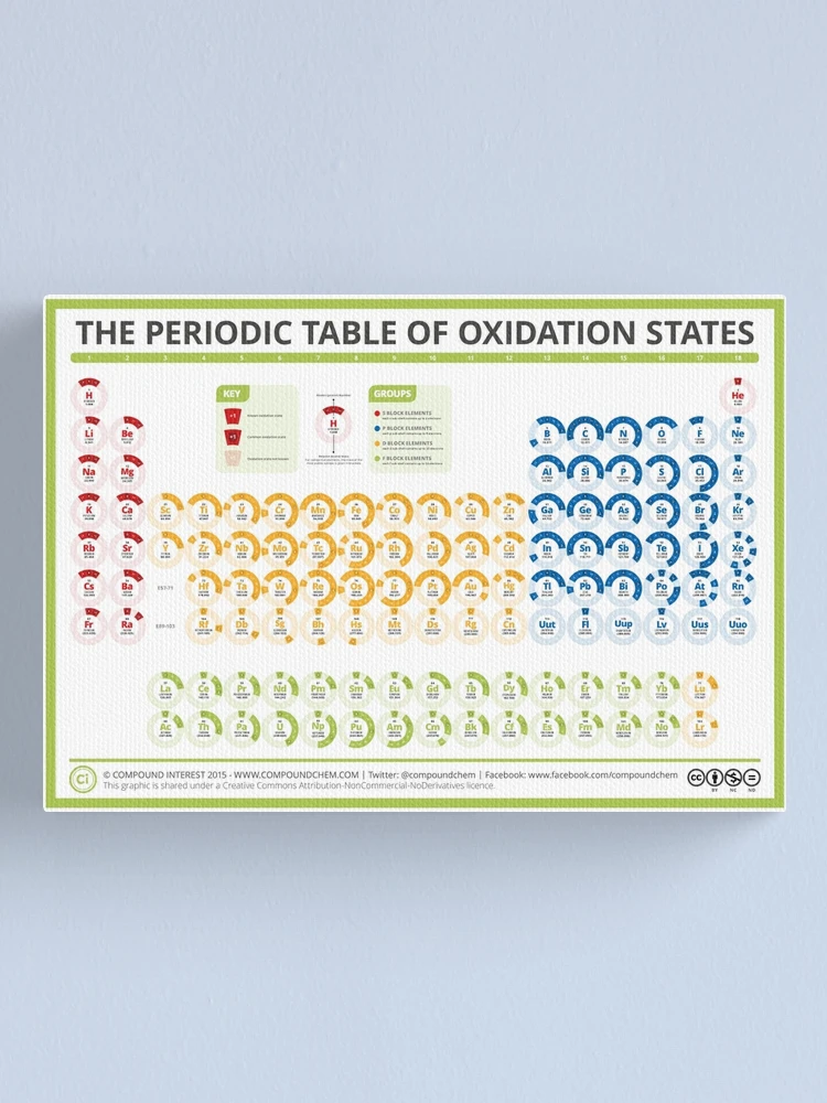 Chemistry Periodic Table With Oxidation Numbers