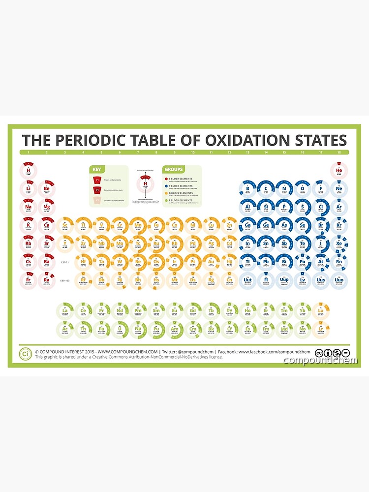 Chemistry Periodic Table With Oxidation Numbers