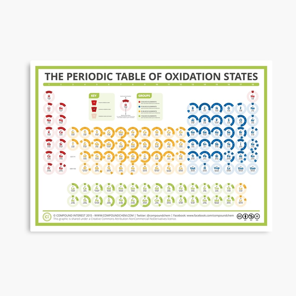 Periodic Table With Oxidation Levels Periodic Table With Oxidation
