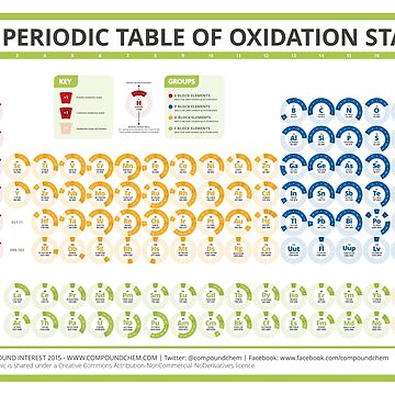 "The Periodic Table of Oxidation States" Canvas Print for Sale by ...
