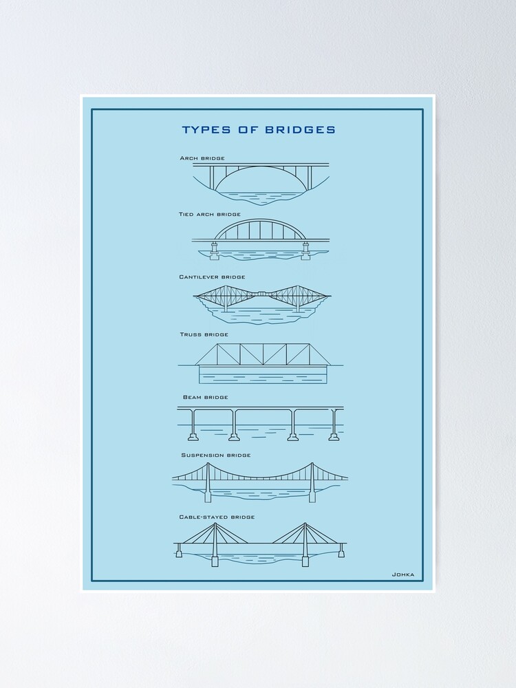 "Types of bridges" Poster for Sale by Johka | Redbubble