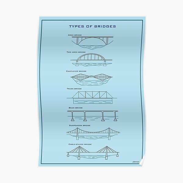 "Types of bridges" Poster for Sale by Johka | Redbubble
