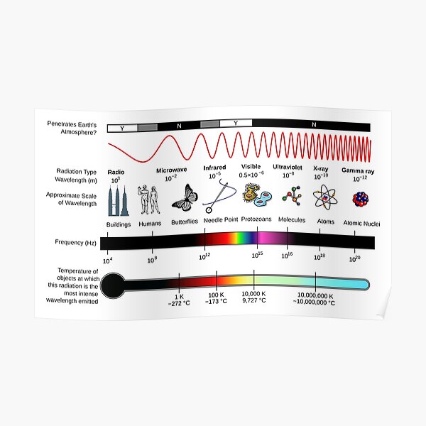 Gamma Rays Posters | Redbubble