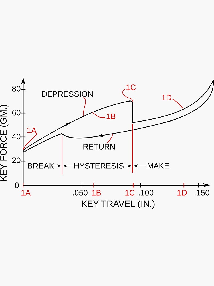 "IBM Capacitive Buckling Spring Model F M Keyboard Actuation" Sticker ...
