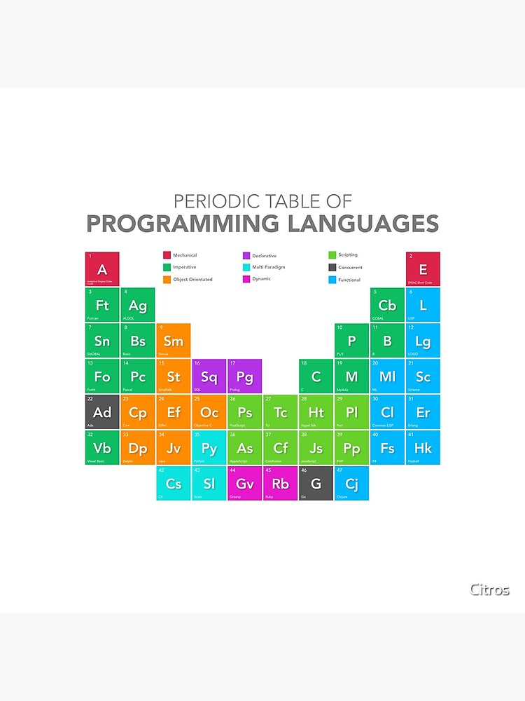 "Periodic Table of Programming Languages" Clock for Sale by Citros ...