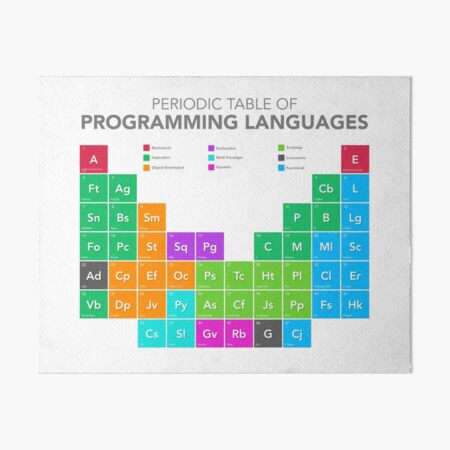 "Periodic Table of Programming Languages" Art Board Print for Sale by ...