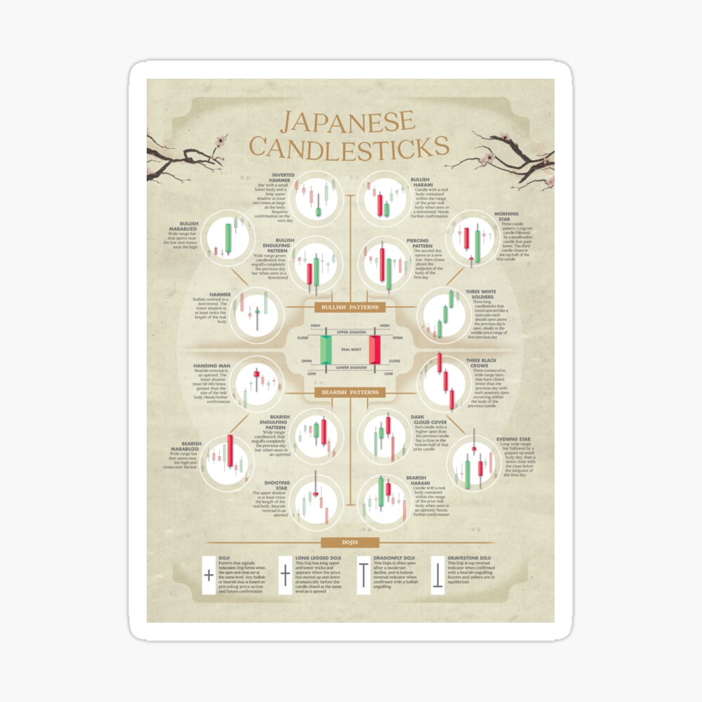 JAPANESE CANDLESTICKS Stock Market Poster Candlestick