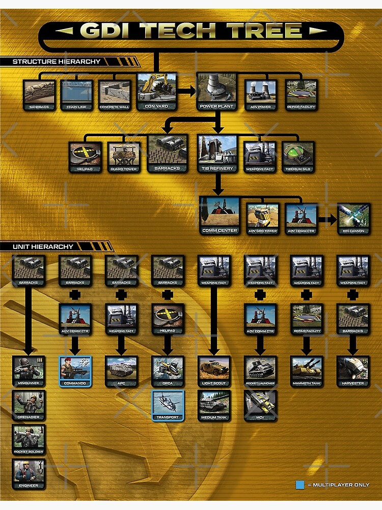 "Command and Conquer - GDI Tech Tree" Poster for Sale by MammothTank ...