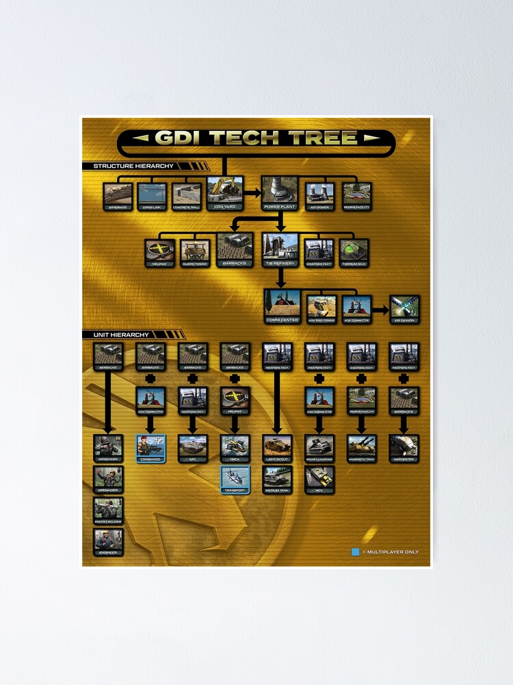 "Command and Conquer - GDI Tech Tree" Poster for Sale by MammothTank ...