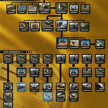 "Command and Conquer - GDI Tech Tree" Metal Print for Sale by ...