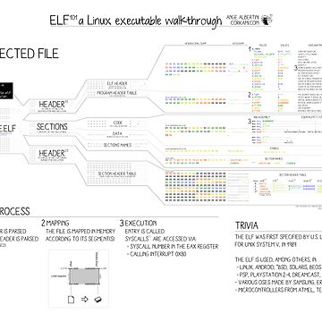 "ELF101 a Linux executable walkthrough" Poster for Sale by Ange Albertini | Redbubble