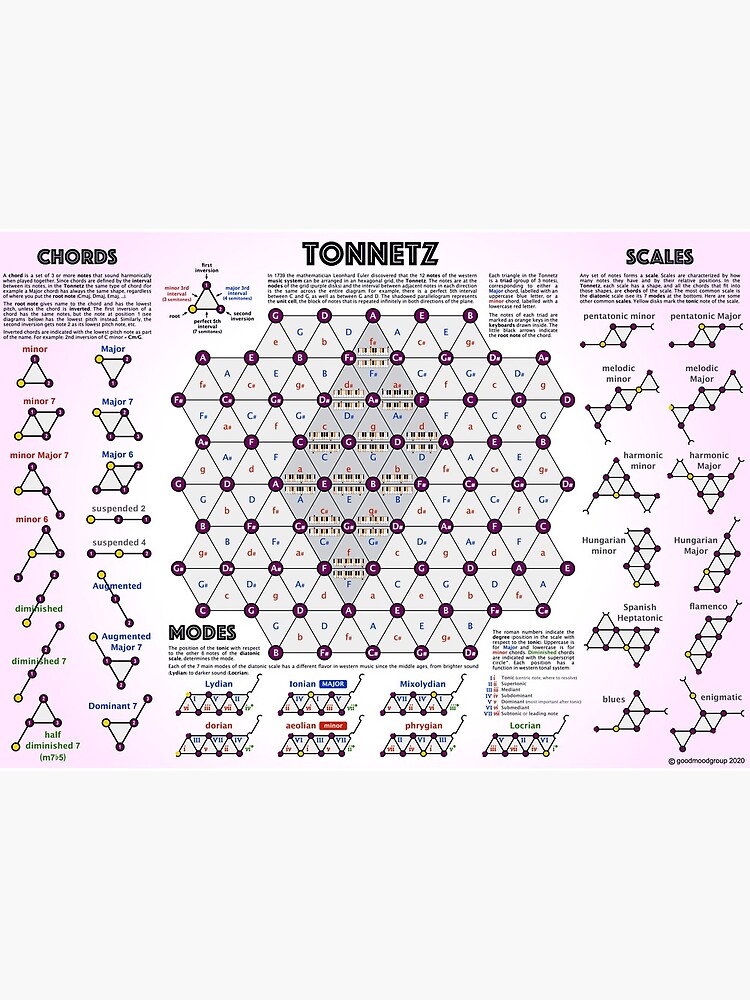 "Tonnetz: a visual representation of chords and scales" Art Board Print ...