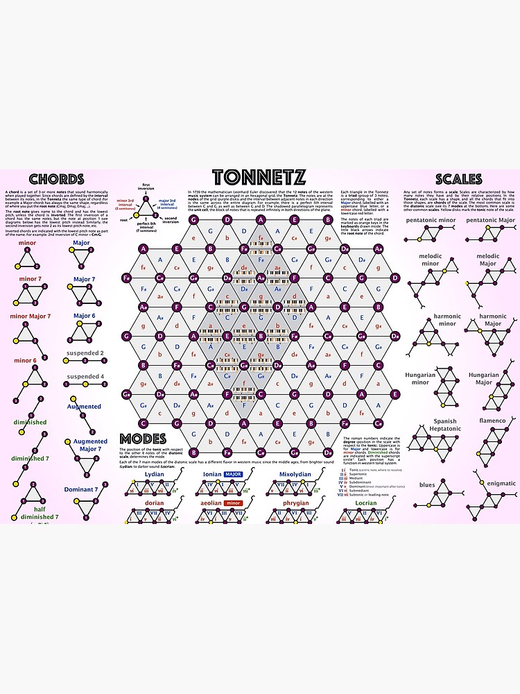 "Tonnetz: a visual representation of chords and scales" Hardcover ...